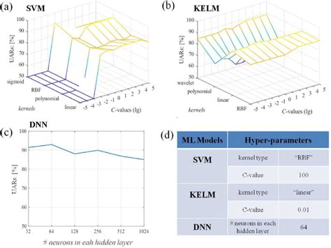 E The Hyper Parameters Tuning Process For Output Feature By Different