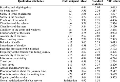 Descriptive Statistics Of Bus Service Attributes Download Scientific Diagram