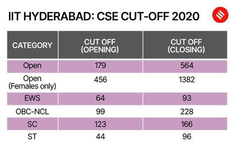 Jee Advanced 2023 Want Admission In Cse At Iit Hyderabad Heres Last 5 Years Cut Offs For