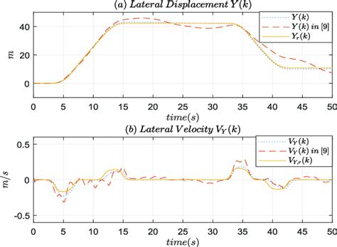 The Controlled Lateral Displacement Y K And Controlled Lateral