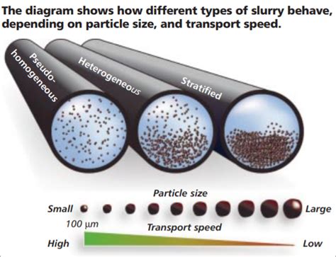 Slurry Transport 101 Slurry Pumping And Dredge Consulting