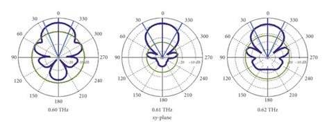 Radiation Patterns Normalized Of The Antenna In The Xy Plane And