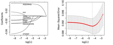 Figure B1 Results Of Lasso Selection Procedure For Equity Loss Rate Download Scientific