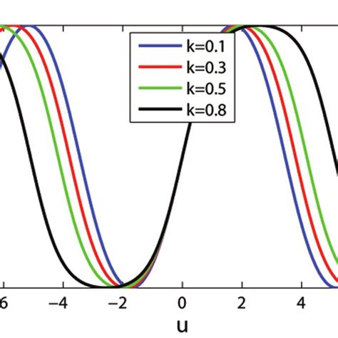 3 The Elliptic Function Sn U For The Various Values Of The Modulus K