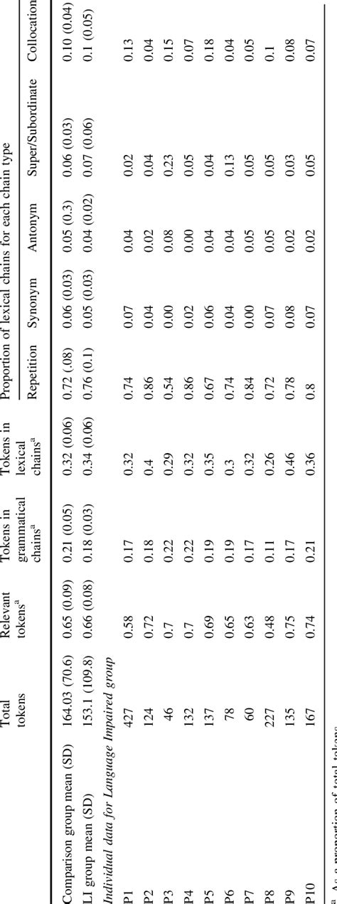 Results For Grammatical And Lexical Cohesion Download Table
