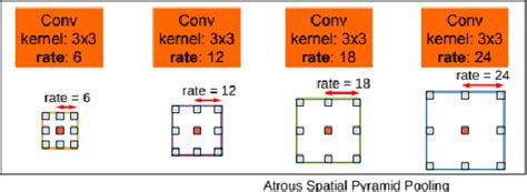 Figure 10 From Survey On Semantic Segmentation Using Deep Learning