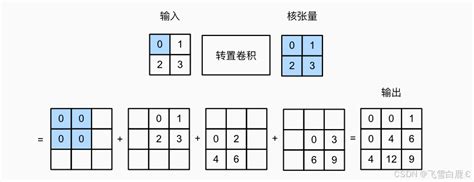 从代码学习深度学习 转置卷积 Pytorch版 Ew帮帮网