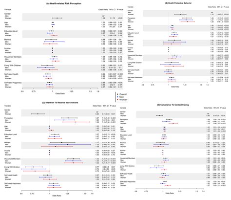 Forest Plots Showing Multivariate Logistic Regression Analysis Download Scientific Diagram
