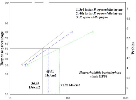 Probit Regression Mortality Lines Showing Response Of Third And Fourth Download Scientific