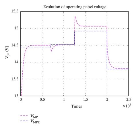 Evolution Of The V Mpp Voltage Download Scientific Diagram