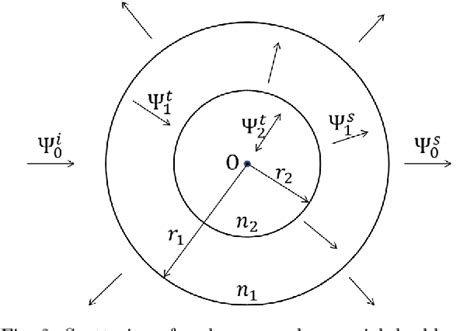 Figure 2 From General Theory Of Scalar Wave Scattering By A Composite