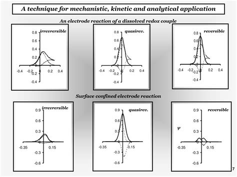 Ppt Square Wave Voltammetry The Most Advanced Electroanalytical Technique Powerpoint