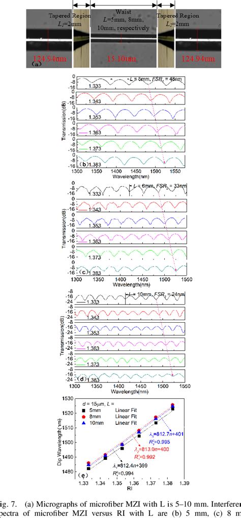 Figure 7 From Sensitivity Enhanced Ri Sensor Based On Cascaded Microfiber Mach Zehnder