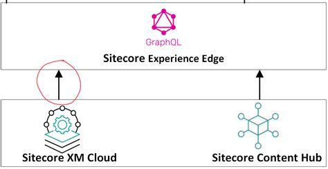 Sitecore Personalize And Mobile App Projects Series Part 2b 360agilewebdev