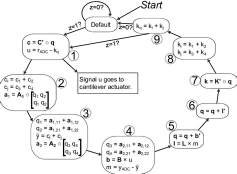 state machine implementation of the multieigenmode compensator for a 4