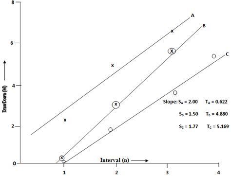 normal graph plot of drawdown versus time reading download