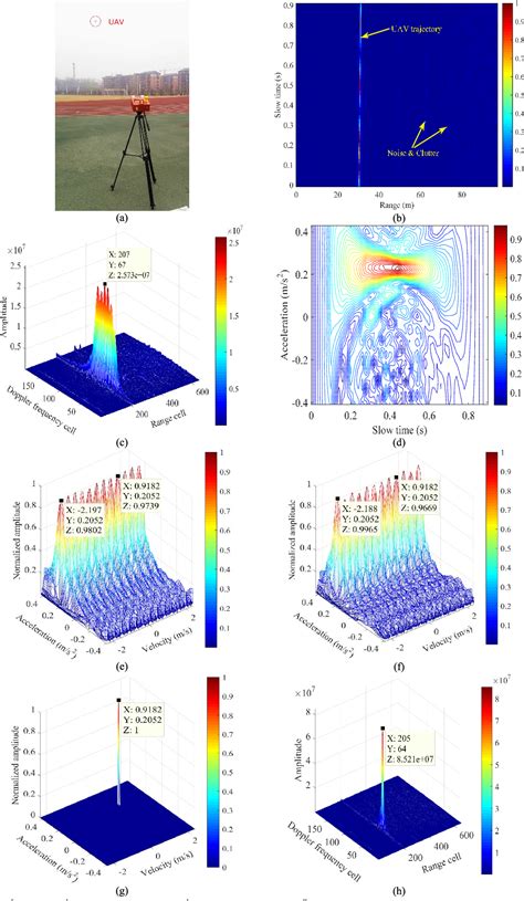 Figure 1 From A Novel Long Time Coherent Integration Algorithm For Doppler Ambiguous Radar