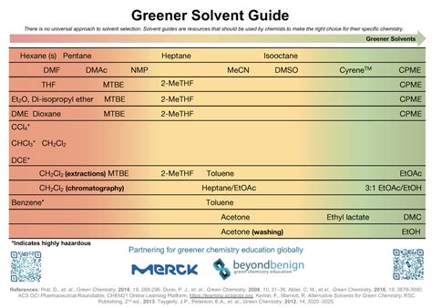 Solvent Merck Beyond Benign