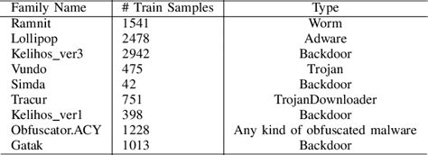 Table Iii From Static Analysis For Malware Classification Using Machine And Deep Learning