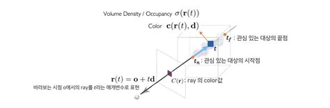 Nerf 이론 Neural Radiance Fields For View Synthesis 개념 설명과 논문 리뷰