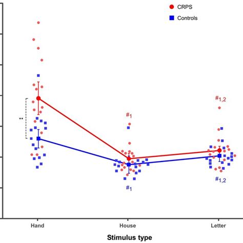 Mean Reaction Times Rt According To Group And Stimulus Type Crps