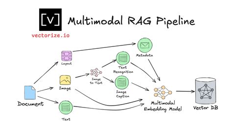 dragansr ai agentic rag workflow multimodal rag