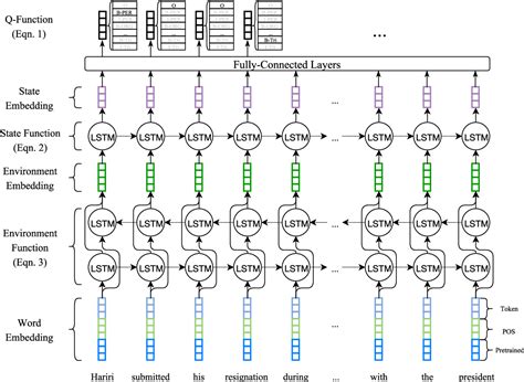 Figure 2 From Event Extraction With Generative Adversarial Imitation