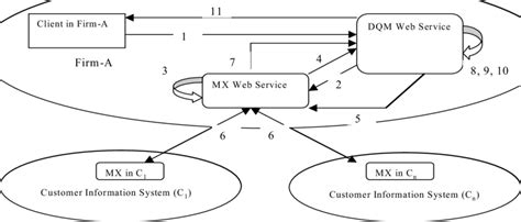 Schematic Representation Of The Web Service Architecture Illustrating