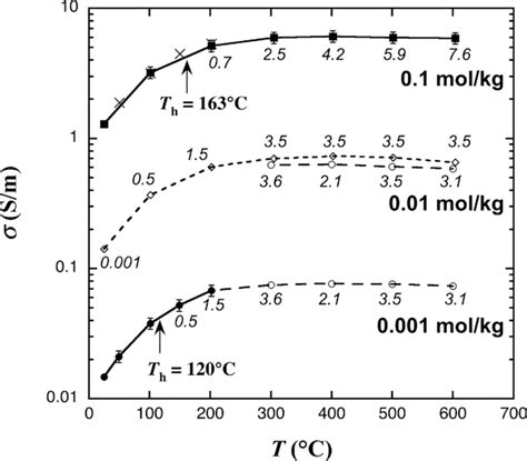 Electrical Conductivity Data Of Kcl Solutions From Three Hdac Download Scientific Diagram