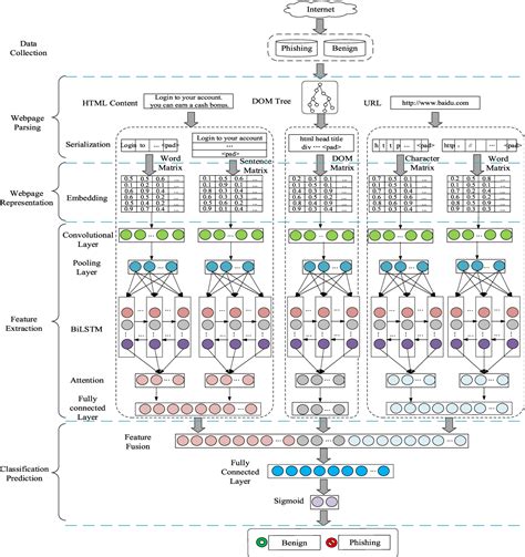 Figure 1 From Web2vec Phishing Webpage Detection Method Based On Multidimensional Features