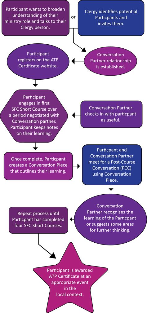 How Does The Atpc Work — Saint Francis College