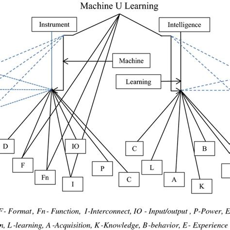 Flow Of Supervised Ml Approach Download Scientific Diagram