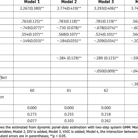 system gmm regression results panel a download scientific diagram