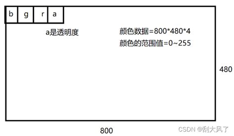 03 显示屏的使用 mmap显示图片 练习 用内存映射的方式显示随机颜色 csdn博客