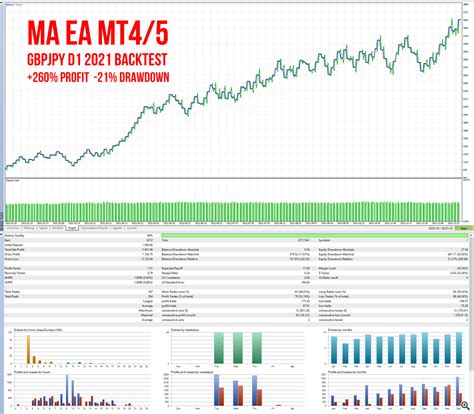 Moving Average Ea Mt45 2021 Backtests And Set Files Other 7 September 2021 Traders Blogs