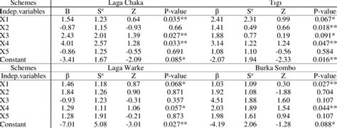 parameter estimates of a binary logit model in each irrigation schemes
