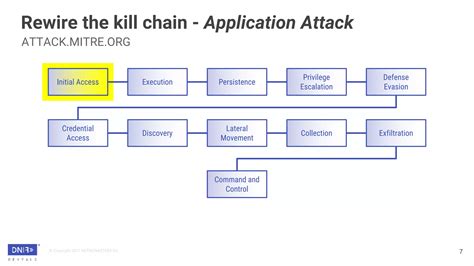 Mastering Next Gen Siem Use Cases Part 3 Pptx Internet Computing