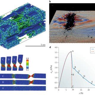 Different Structures Undergoing Fracture From Molecular Dynamics Download Scientific Diagram