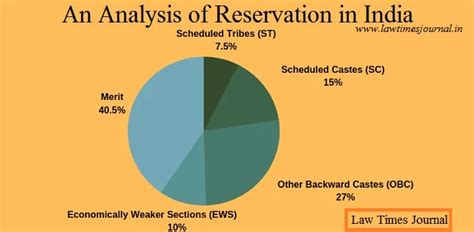 Sub Categorisation In Scheduled Caste Reservation