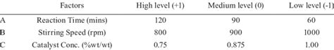 Experimental Range And The Levels Of The Variables Download Scientific Diagram