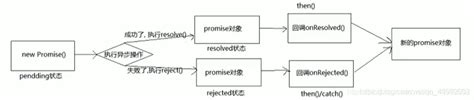 【promise】入门 同步回调 异步回调 js中的异常error处理 promis的理解和使用 基本使用 链式调用 七个关键问题