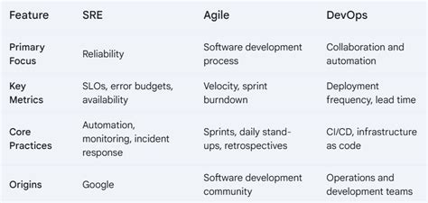 Ekrami Elnaggar On Linkedin Comparison Between Sre Agile And Devops While Sre Site Reliability