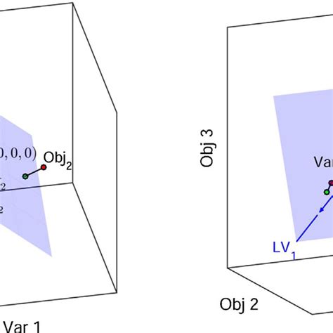 Visualization Of A Data Matrix X Consisting Of Three Observations With Download Scientific