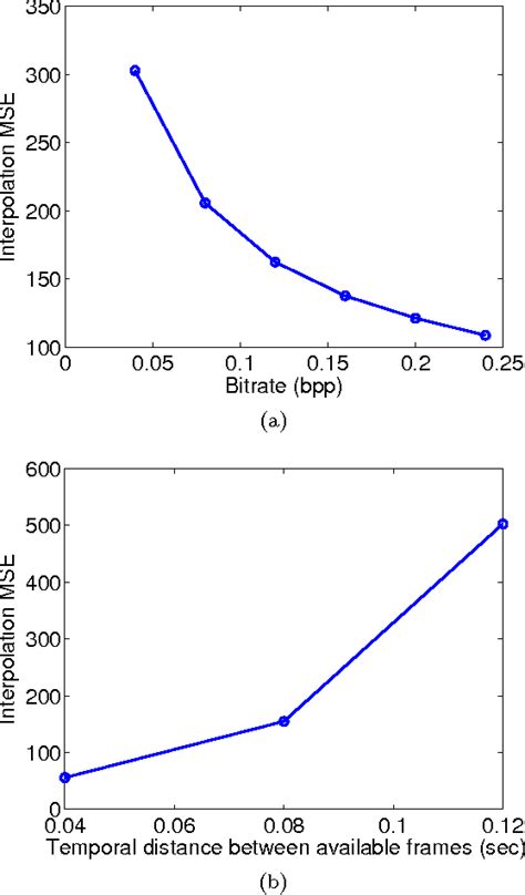 Figure 1 From Motion Compensated Coding And Frame Rate Up Conversion