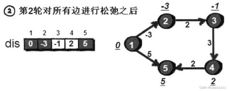 第五章 常用的最短路径算法 最短路径算法有哪些 csdn博客