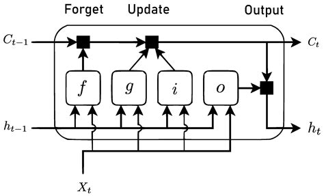 Multivariate Hydrological Modeling Based On Long Short Term Memory Networks For Water Level