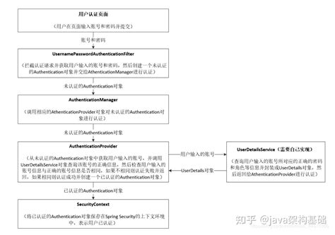 Spring Security技术实战通过注解表达式控制方法权限 知乎