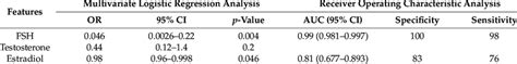 multivariate logistic regression analysis evaluating the associations