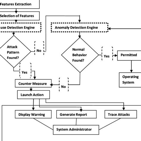 pdf host based intrusion detection and prevention system hidps