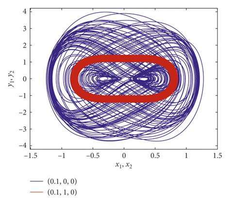 A Phase Diagram And B State Trajectories With X00100 And